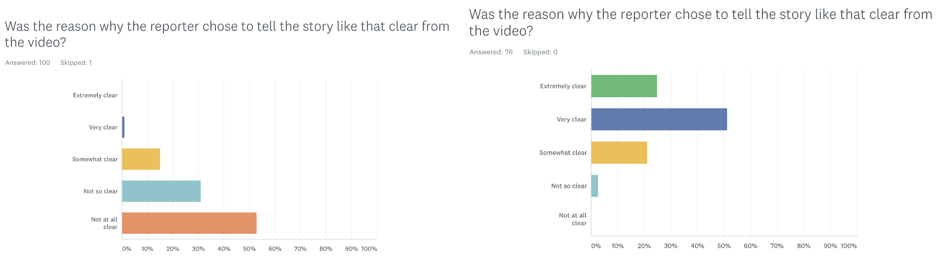Testing Transparency Reporting | Cronkite News Lab