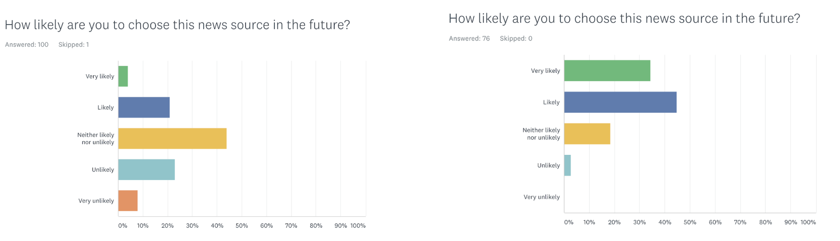 Testing Transparency Reporting | Cronkite News Lab