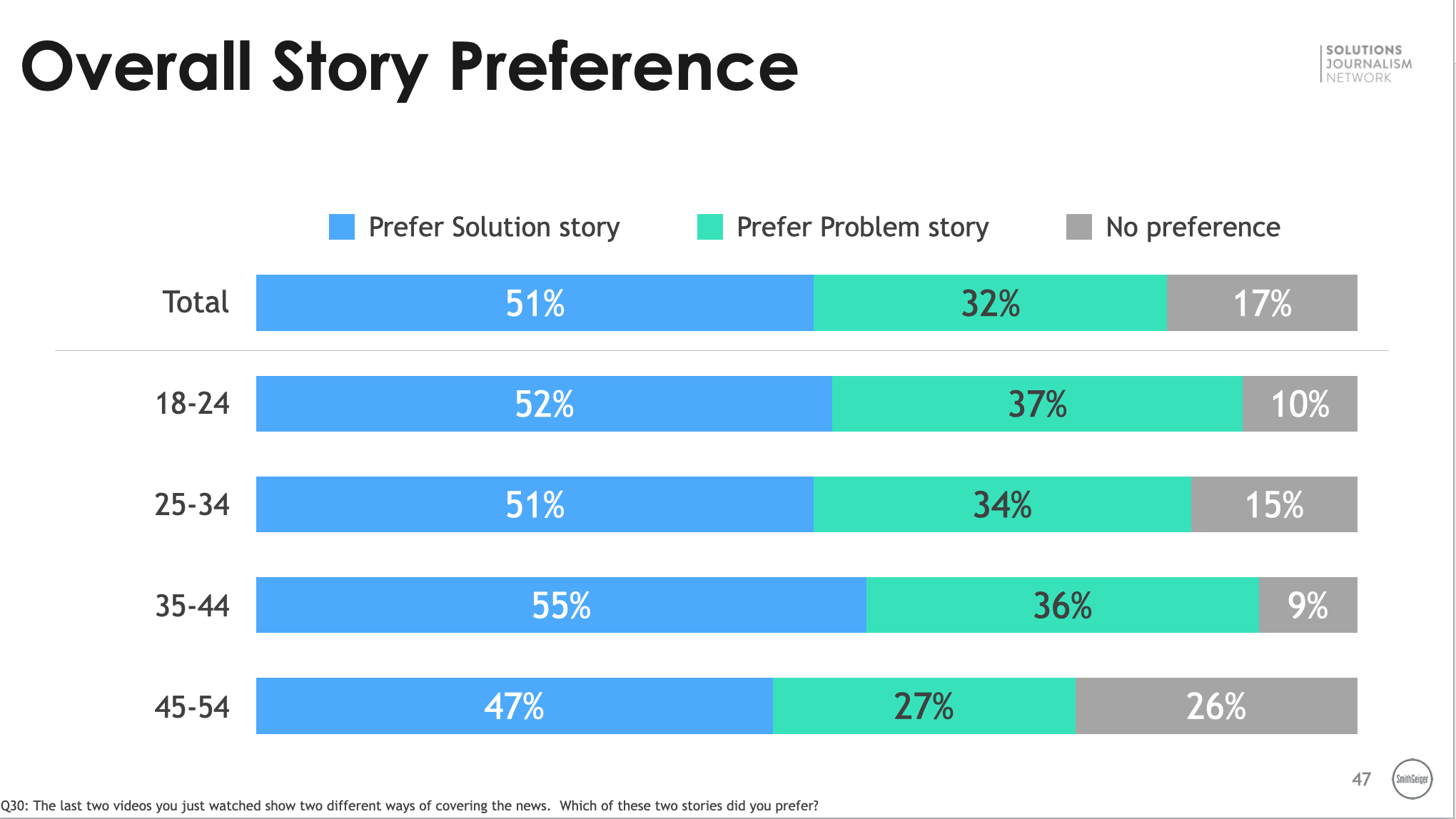 A new study puts solutions journalism to the test | Knight-Cronkite News